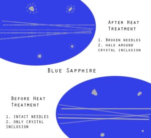 Know difference between heated and unheated sapphire