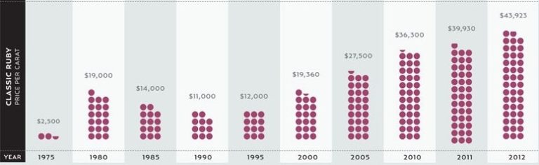 Ruby investment is safe or not? - Navneetgems.com