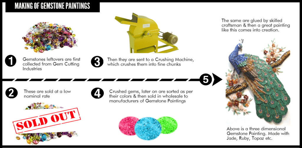 All Gemstones infographic images by Navneet Gems at Once place