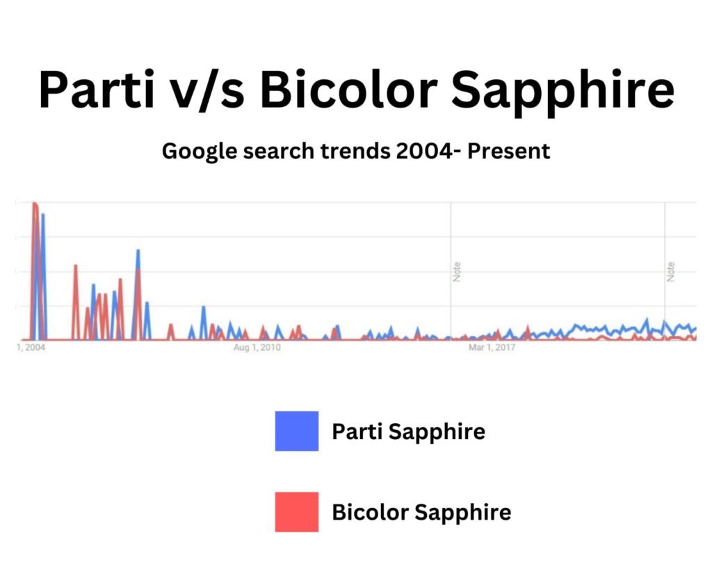 Natural Parti And Bicolored Sapphires