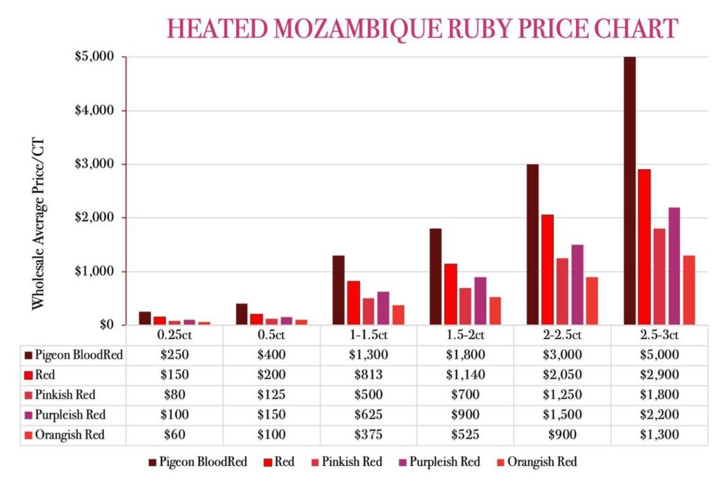 Mozambique Rubies: Value, opportunities & Considerations